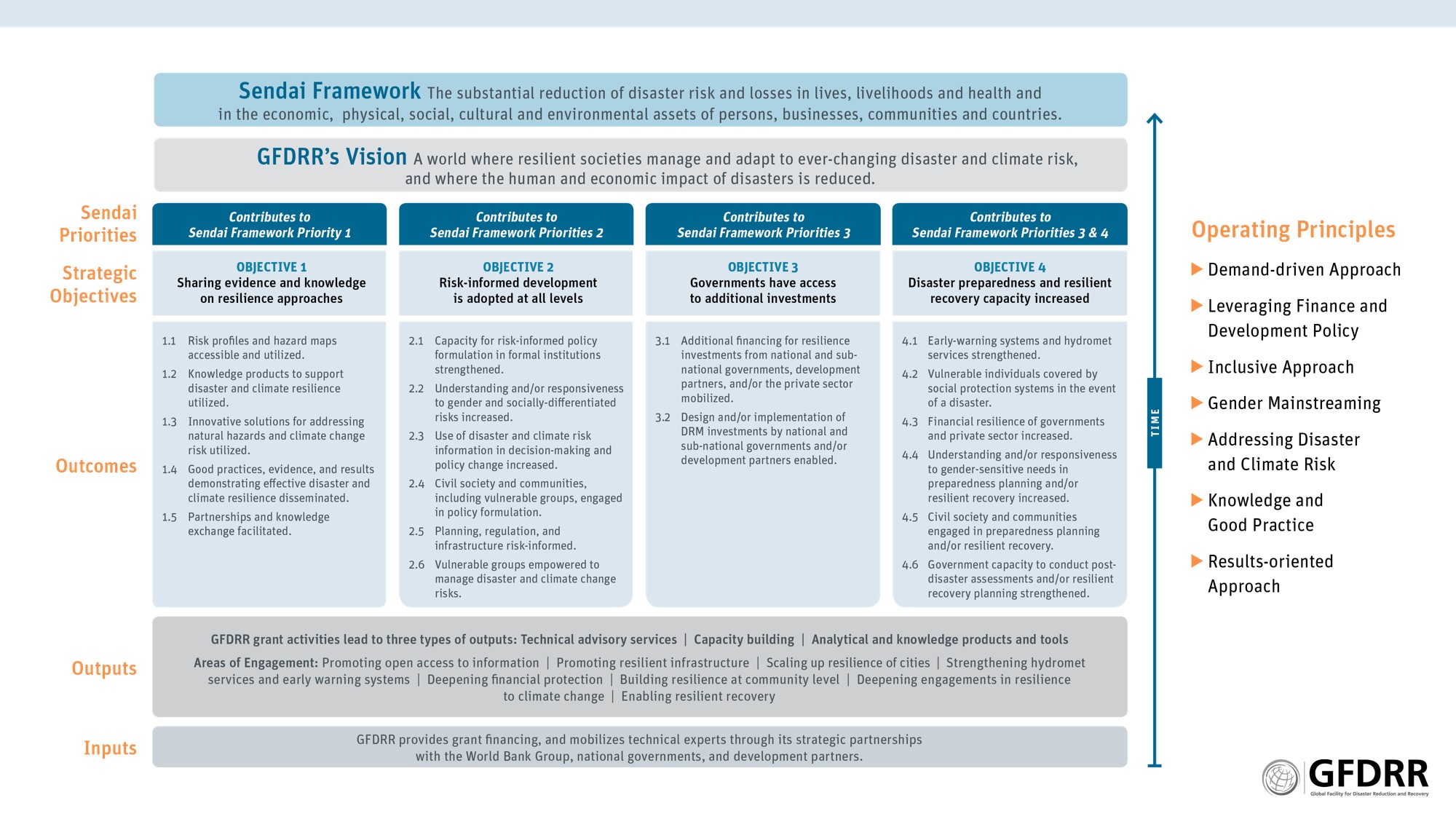GFDRR Policy on Monitoring and Evaluation | GFDRR GFDRR Policy on Monitoring and Evaluation | GFDRR